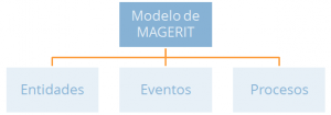 ISO 27001: El método MAGERIT