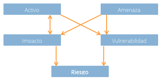 ISO 27001: Los activos de información