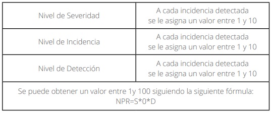 El método AMEF en el sector industria. Beneficios y etapas de análisis